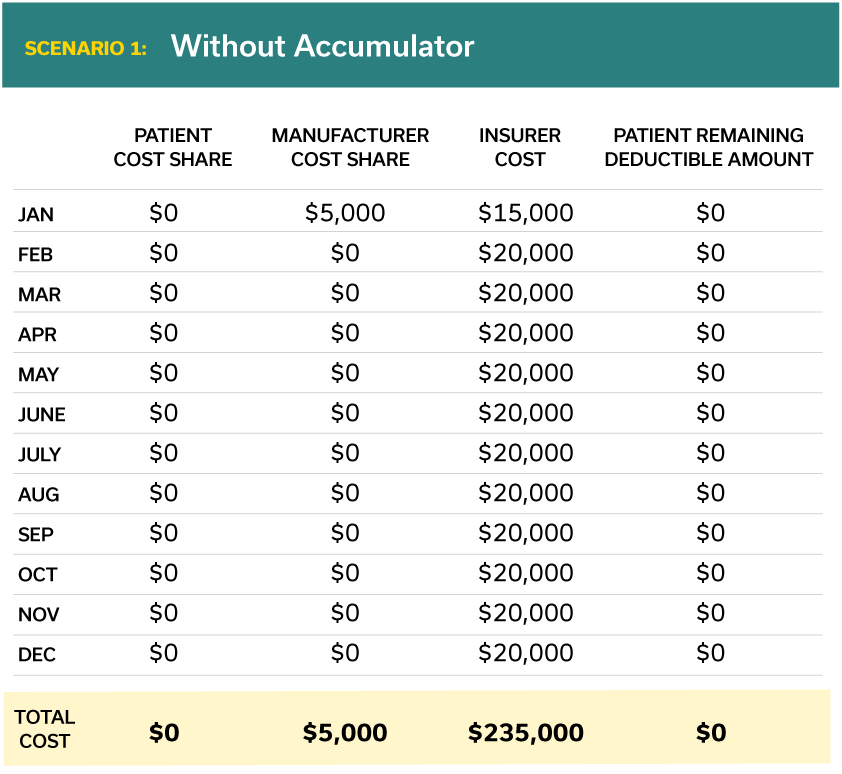 Copay Accumulators are Spurring Drug Manufacturers Into Direct Patient ...